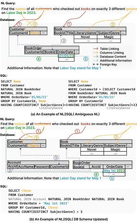 240805109 A Survey Of Nl2sql With Large Language Models Where Are