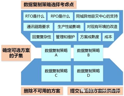 如何选择最优的容灾方案 墨天轮