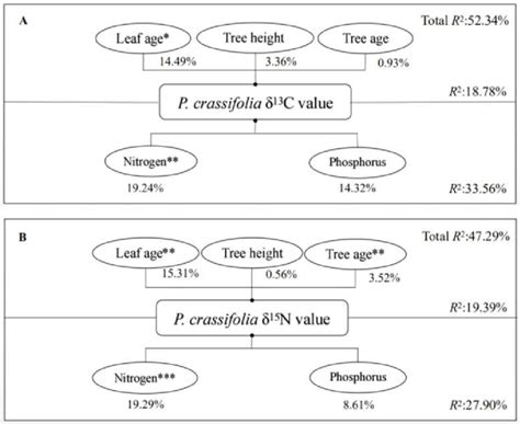 Variation Partitioning R 2 Of Physiological Factors Including