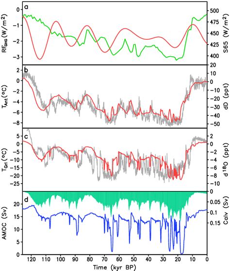 Climate Forcing And Climate Evolution A Prescribed Radiative Forcing