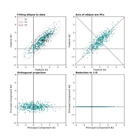 Dimensionality Reduction Nextjournal