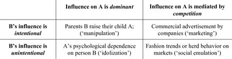 Four Classes Of Interpersonal Influences Adjusted From Von Weizsäcker Download Scientific