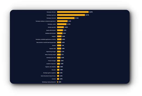 哪一種軟體工程師薪水最高？stack Overflow 年度分析報告大解析