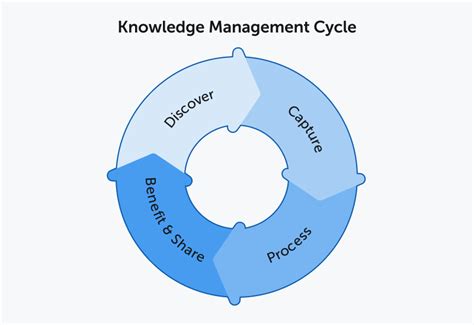Knowledge Management Importance Benefits Examples