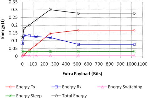 Sensor Node Energy Versus Extra Payload For Grid Deployment A Tr1001 Download Scientific