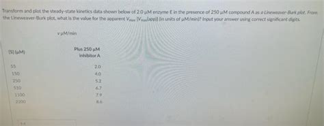 Solved Transform And Plot The Steady State Kinetics Data