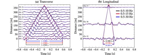 Stacking Waveforms Over 10 Min Long Irfs In The First Kinematic Chain