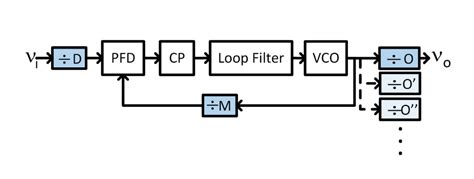 Phase Noise And Frequency Stability Of The Red Pitaya Internal Pll