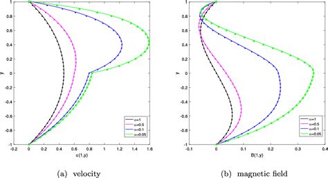 Figure From A Diffuse Interface Model And Semi Implicit Energy Stable Finite Element Method
