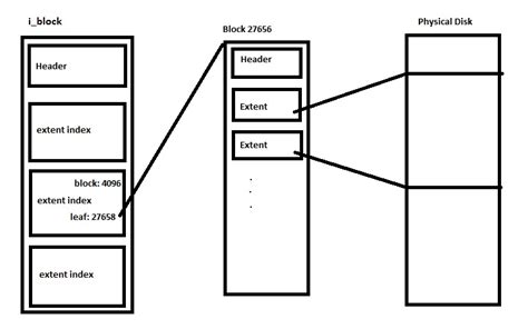 Ext2read View Ext2 3 4 Partitions From Windows How Ext4 Extents Work