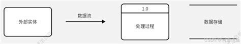 【软件工程】数据流图dfd Csdn博客