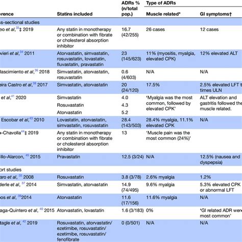 Prevalence And Type Of Statin Related Adrs Classified By Rct Comparison