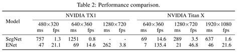 论文笔记 Enet A Deep Neural Network Architecture For Real Time Semantic