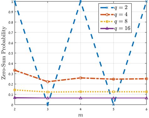 The Probability That A Check Node Is Satisfied Given M Non Zeros Among