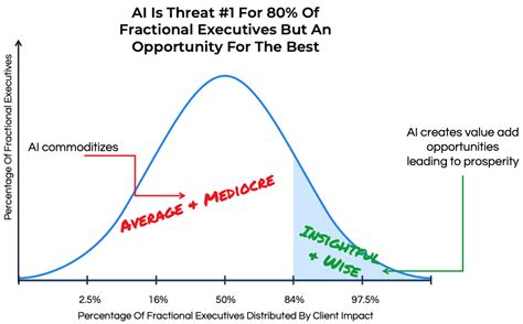 Ai Is Coming For All Average Fractional Executives