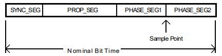 Can Bit Timing And Calculation