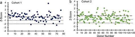 Comparison Of Cap Scores Between Sperm Of Fertile Men And Men Download Scientific Diagram