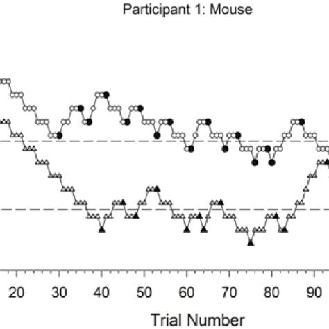 Example Data Of Two Trial Blocks Triangles Indicating Data From A Download Scientific Diagram