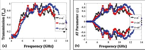 Measured Results A Transmission Parameter Download Scientific Diagram