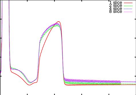 Color Transverse Normalized Rms Emittance As A Function Of Distance