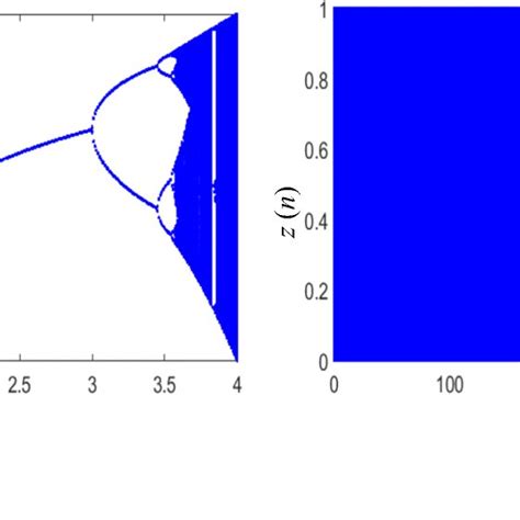 Bifurcation Graph A Logistic Map B Proposed Map Download Scientific Diagram