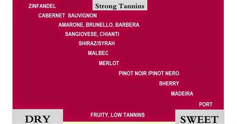 Vine And Olive Wine Blog Wine Chart Red White Dry Sweet