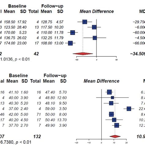 Forest Plot For The Meta‐analysis Comparing Impact Of Lbbap On Qrs Download Scientific Diagram