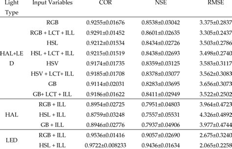 Model Performance Of The Random Forests For Spad Value Prediction On