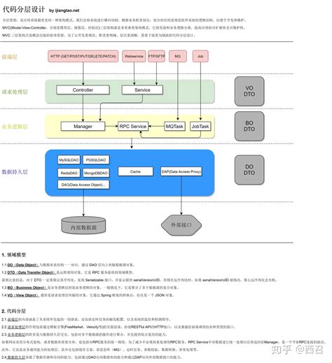 代码分层设计 阿里云开发者社区