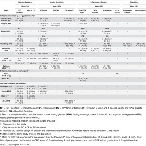 Randomized Controlled Trial Subject Characteristics Baseline Measures Download Table