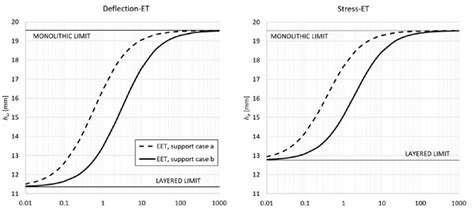 Enhanced Effective Thickness Method For Cantilevered Laminated Glass