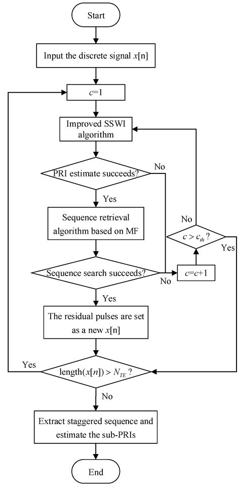 An Efficient Algorithm For De Interleaving Staggered Pri Signals