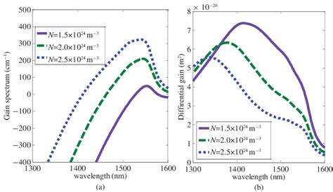A Modal Gain Spectra B Differential Gain Spectra Of Download
