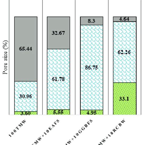 Cumulative Pore Size Distribution A And Differential Pore Size