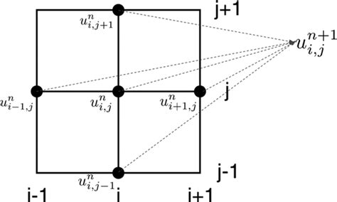 Updating Scheme For Central Difference Method Download Scientific Diagram
