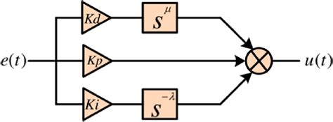 The Gains Of Fopid Controller Blocks 49 Download Scientific Diagram