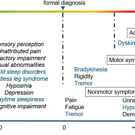 Symptomatic Progression Of Parkinson Disease From Prodromal Through