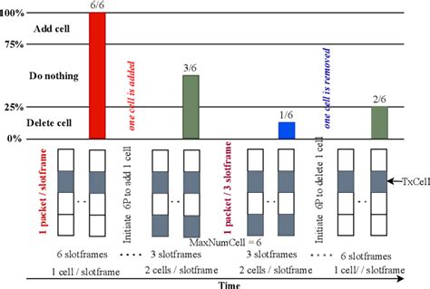 Figure 1 From Latency Aware Cell Deletion In Link Scheduling For 6tisch
