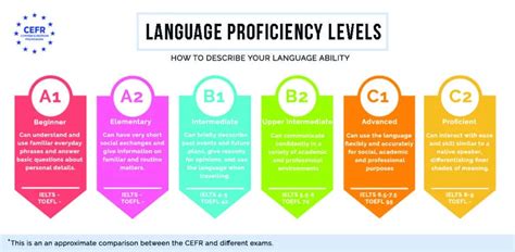 Levels Of Language Proficiency Do I Need To Know German