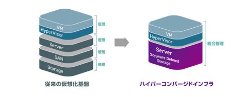 Hci（ハイパーコンバージドインフラ）構築支援サービス Nsw