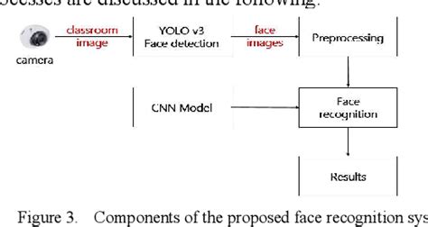 Figure 3 From Low Resolution Face Recognition In Multi Person Indoor Environments Using