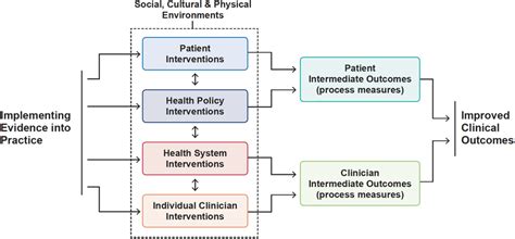 Framework For Improving Implementation Across The Care Continuum In