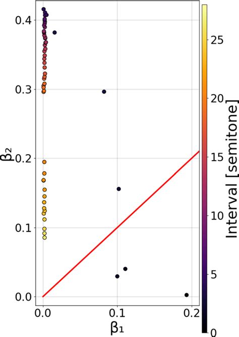 Most Likely Combinations Of β 1 And β 2 For Producing Multiphonics With