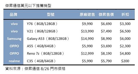 超高cp值！三星、oppo新機「降價近9千」 科技 三立新聞網 Setncom