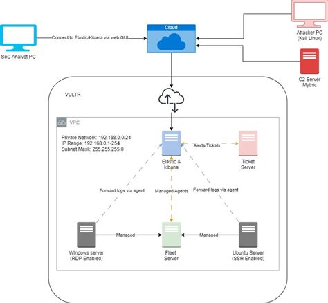 Cybersecurity Soc Homelab Infosec Networksecurity Cybersecurity Soc Homelab