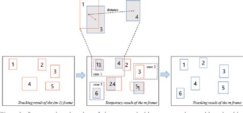 figure 3 from an aiot monitoring system for multi object tracking and alerting semantic scholar