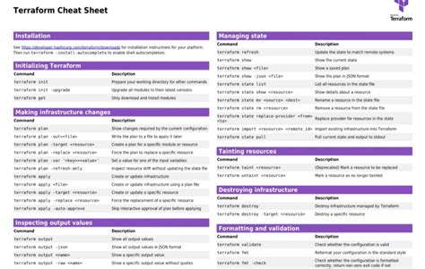 Bharath Kumar Reddy On Linkedin Terraform Cheat Sheet Cloud