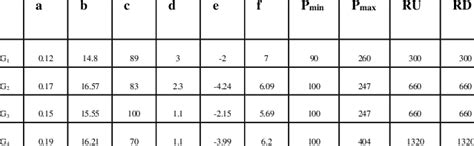 Parameters Used In Dynamic Economic Dispatch Model Download