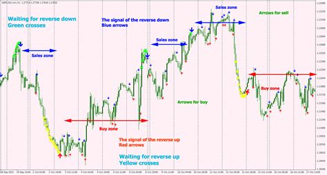 Bb Reversal Arrows Mt4 Aierior