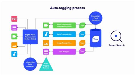 Everything You Need To Know About Ai Driven Auto Tagging In 2023 Martech Zone